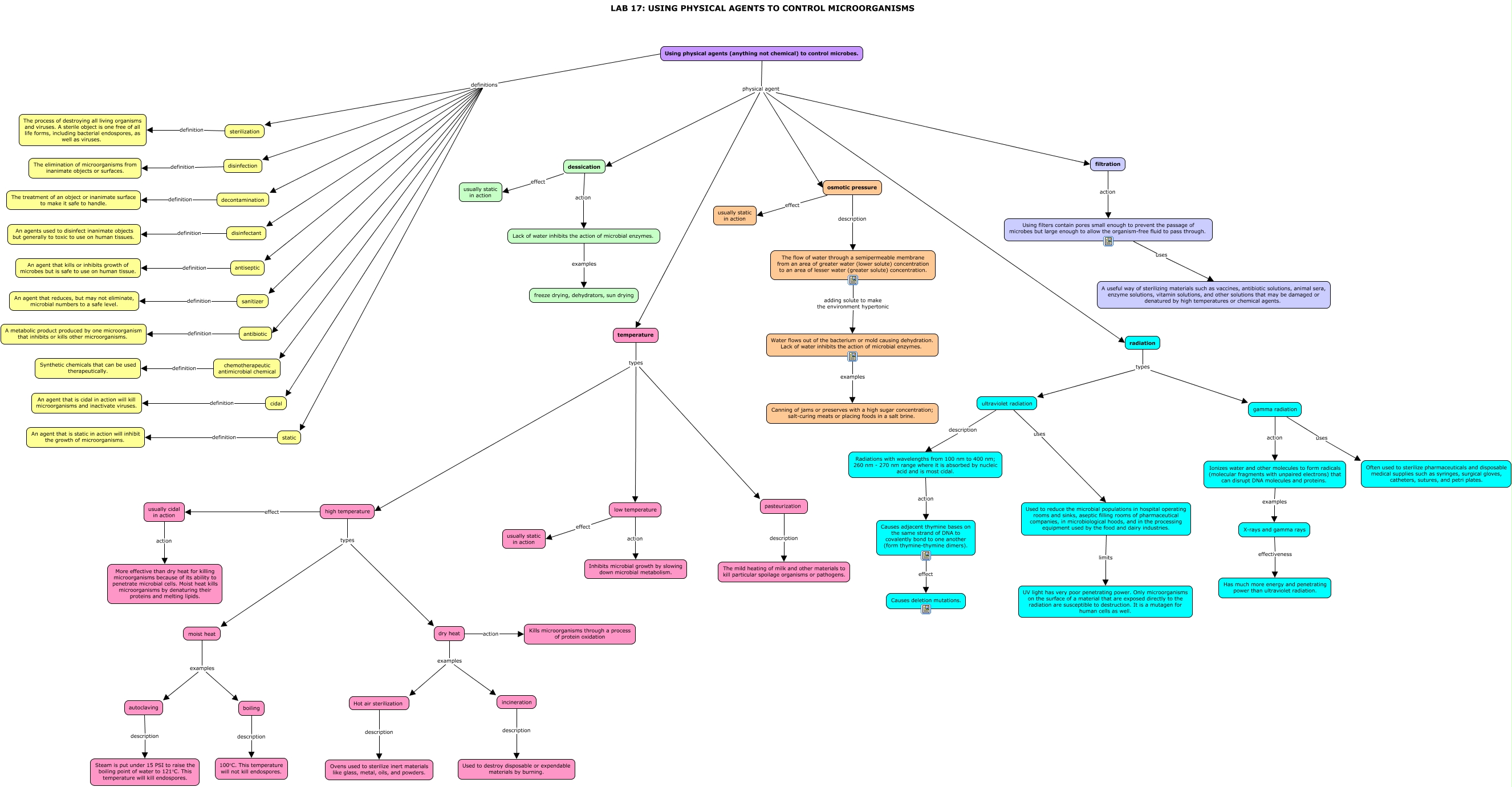 LAB 17 - USING PHYSICAL AGENTS TO CONTROL MICROORGANISMS.html